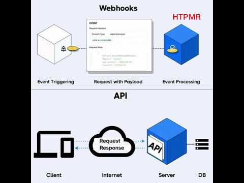 API Vs Webhooks - HTPMR @High_Tech_PM_Raja - YouTube