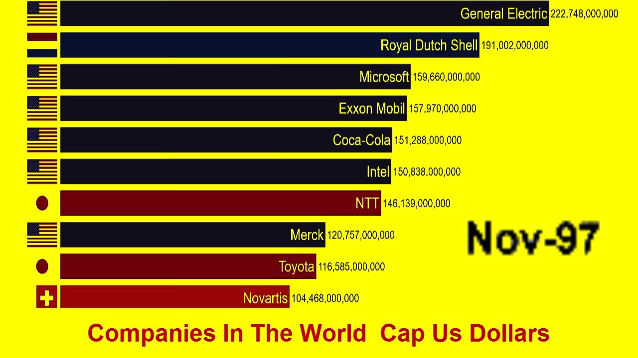 Top 10 Most Valuable Companies In The World 1997 To 2019 YouTube top-10-most-valuable-companies-in-the-world-1997-to-2019-youtube