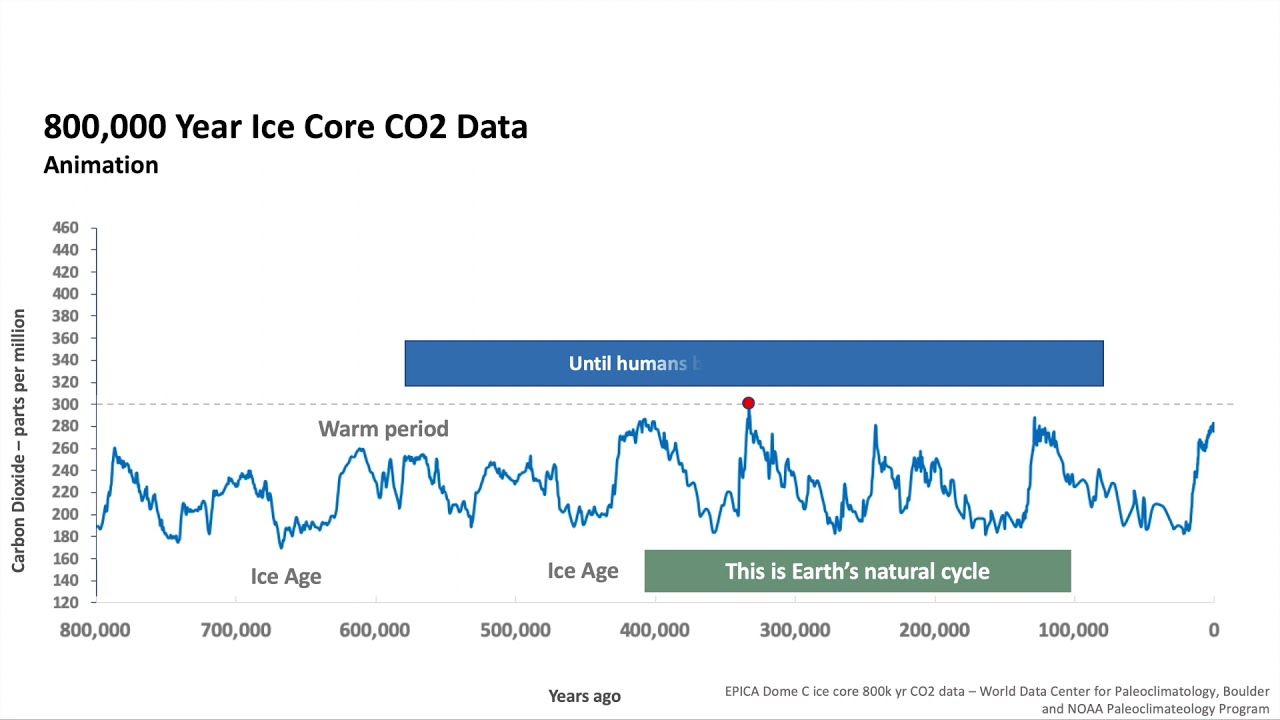 800,000 Year Ice Core CO2 Animation - YouTube