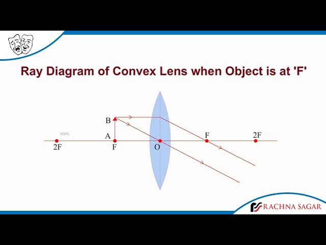 Convex Lens Diagram At F