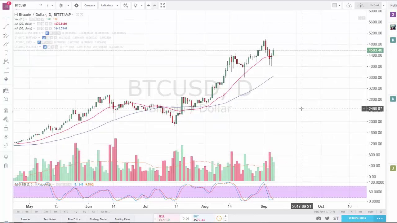 Bitcoin Technical Analysis And Commentary Youtube