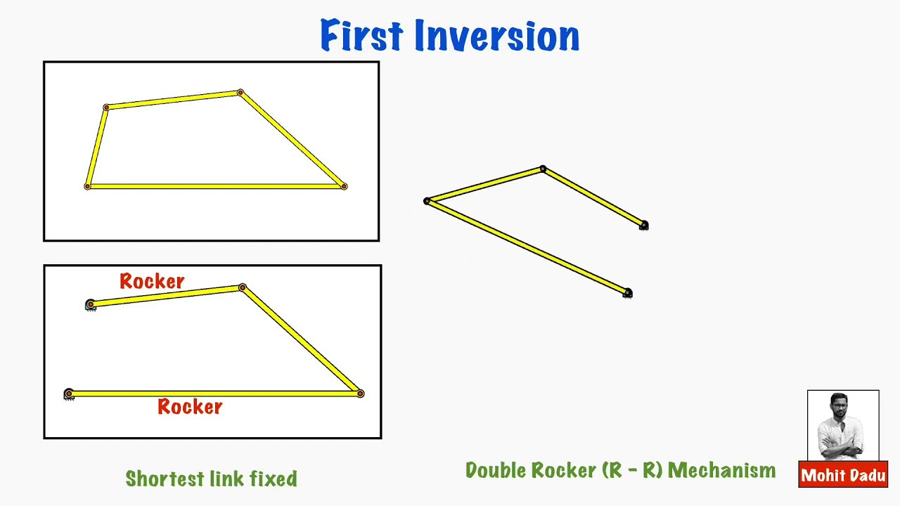 Inversions of Class II Four bar Chain - YouTube