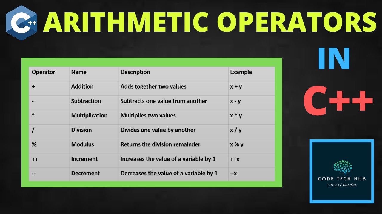 Operators in C++ | C++ for Beginners | Code Tech Hub - YouTube