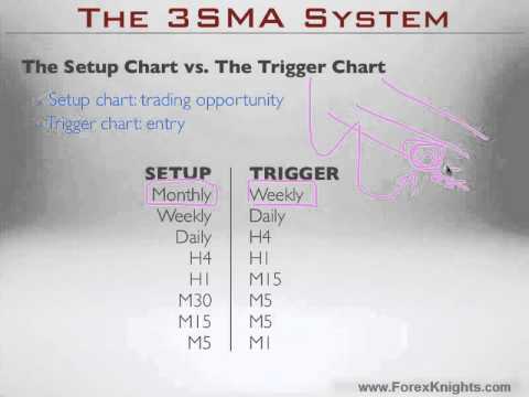 6 The Setup And The Trigger Charts - YouTube