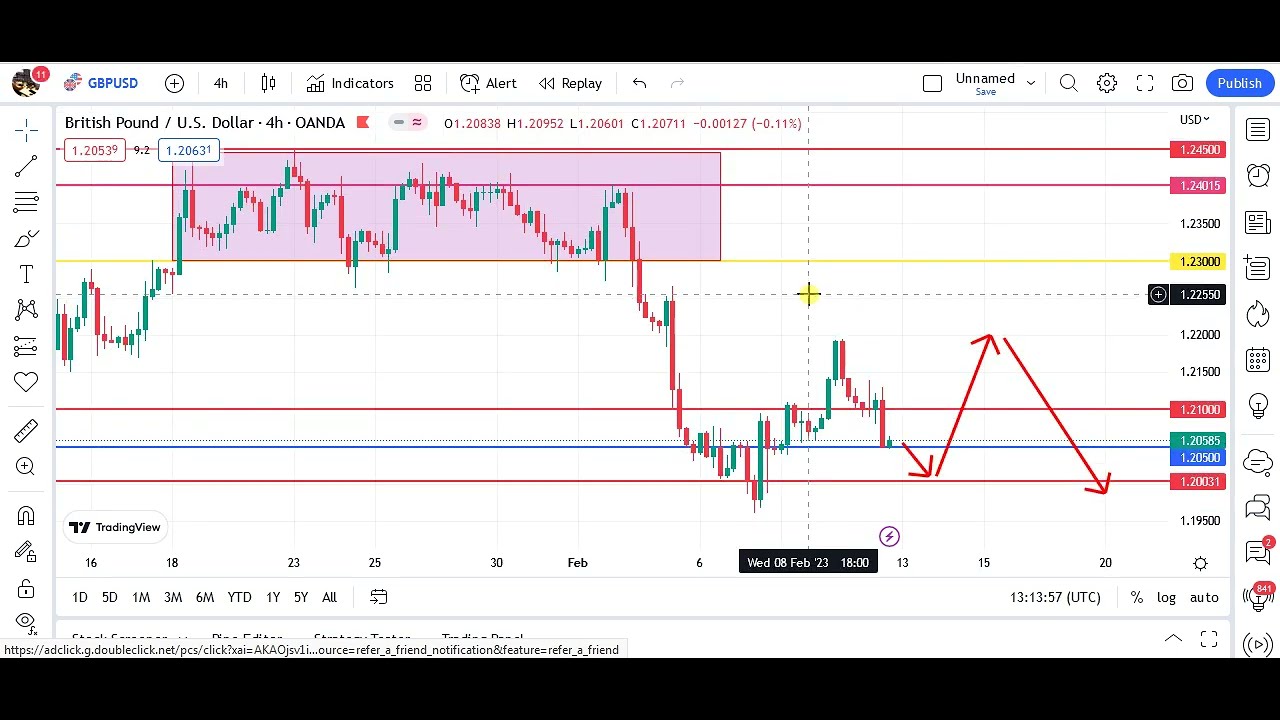 Weekly Forex Forecast Analysis 13/02/23 Pair EUR/USD, GBP/USD, USD/JPY ...
