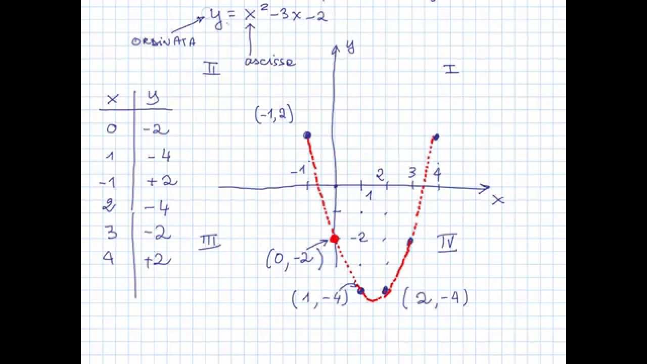 Grafico Della Parabola Come Disegnare Alcuni Suoi Punti YouTube