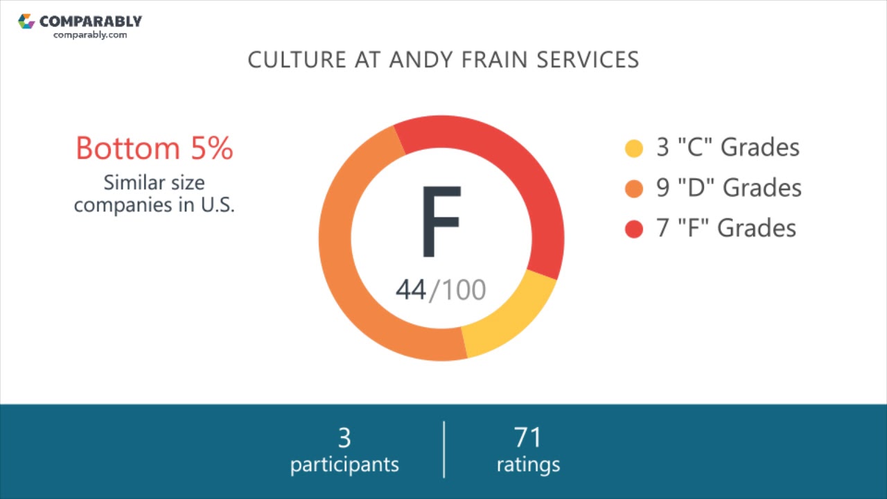 Andy Frain Services Employee Reviews - Q3 2018 - YouTube