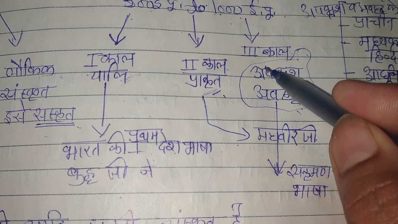 Gk study material for various compitition exam, हिंदी भाषा का विकास ...