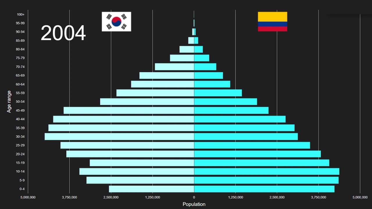 Republic of Korea vs Colombia Population Pyramid 1950 to 2100 - YouTube