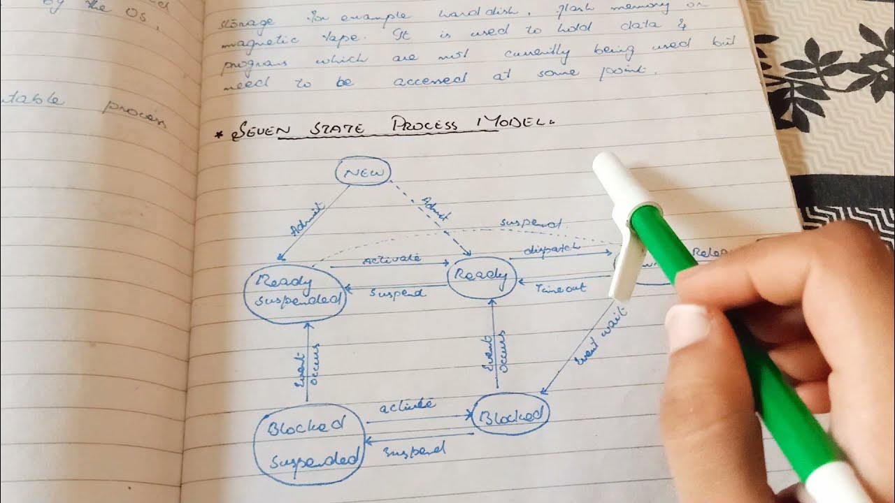 Seven state process model in operating system ! 7 state process model ...