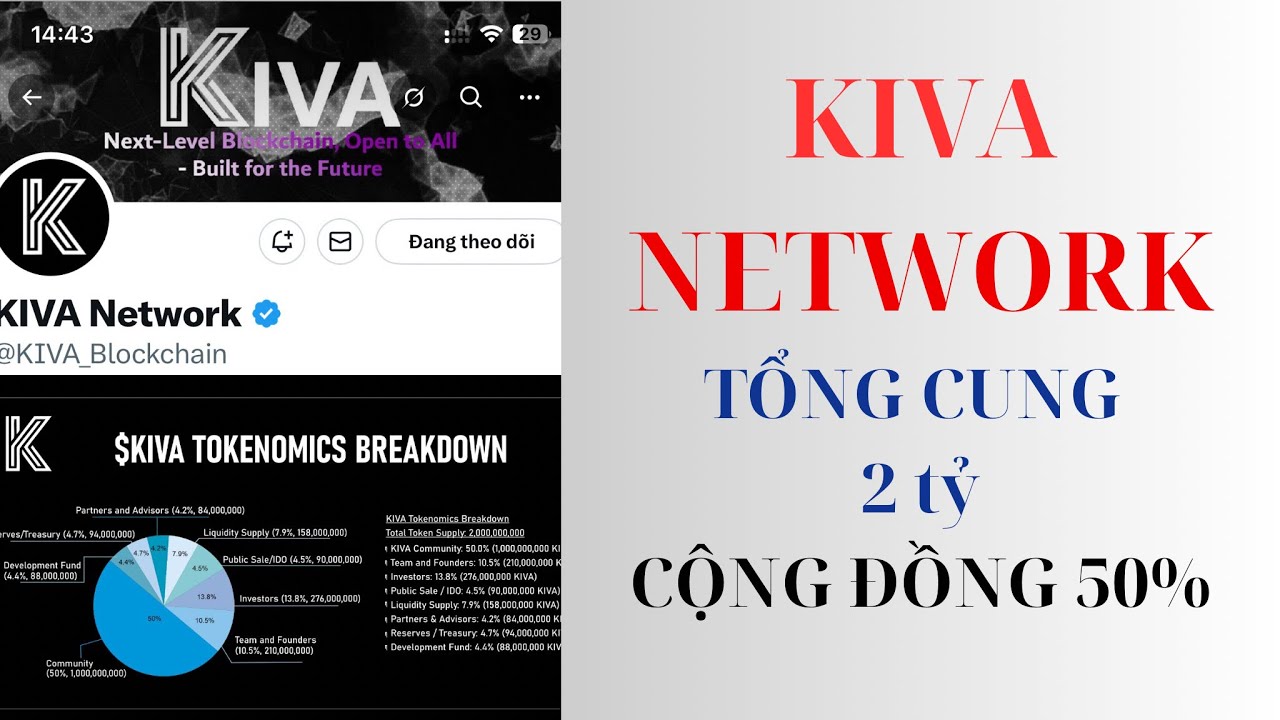 KIVA network! Dự án đã có tokenomic tổng cung 2 tỷ $KIVA và 50% dành cho cộng đồng, quá chất ...