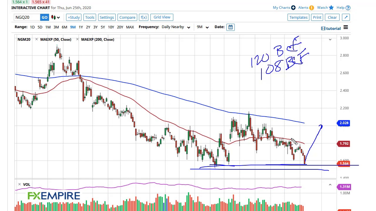 Natural Gas Technical Analysis for June 26, 2020 by FXEmpire - YouTube