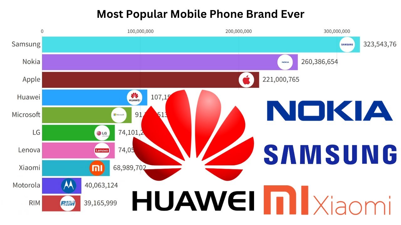 Most popular MOBILE phone brand ever 1993-2020 - YouTube