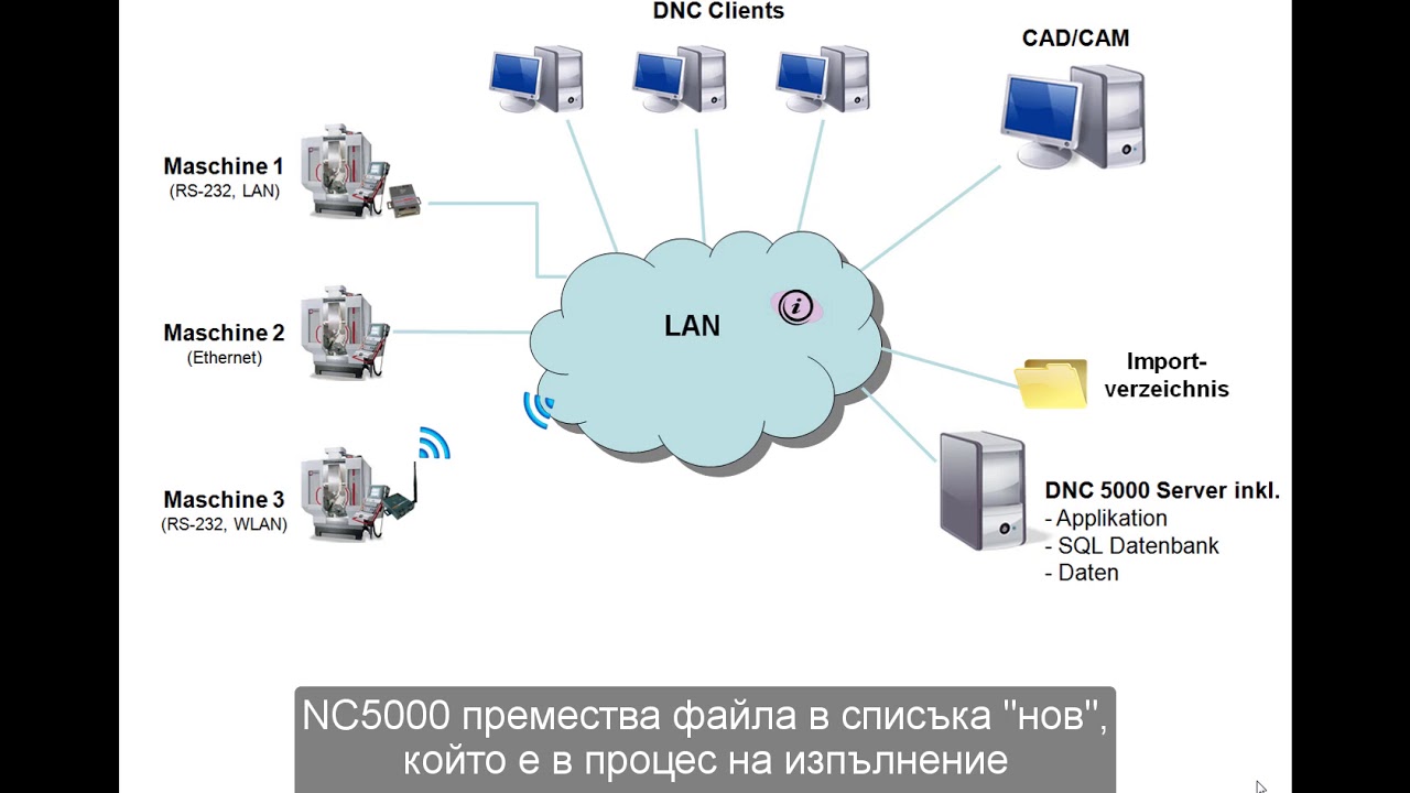 DNC 5000 introduction - YouTube