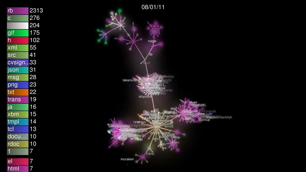 The Ruby Project visualized with Gource - YouTube