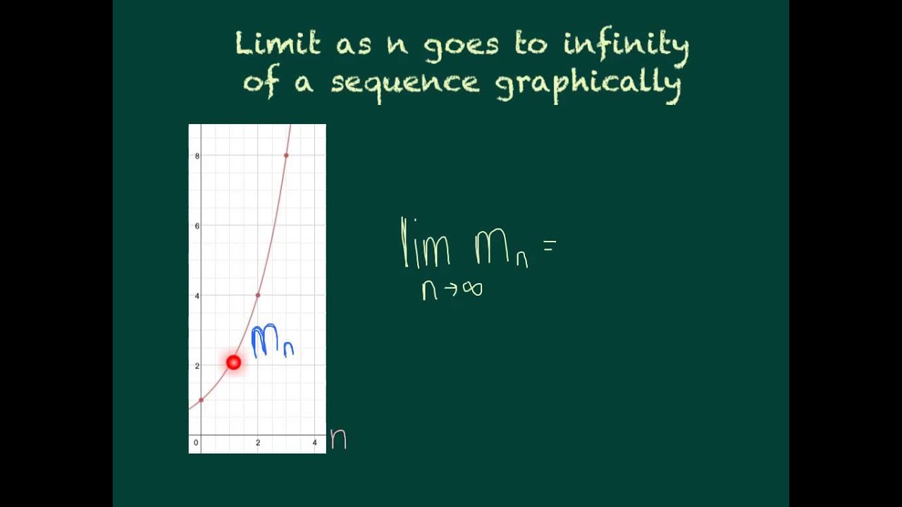Limits of sequences by graph - YouTube