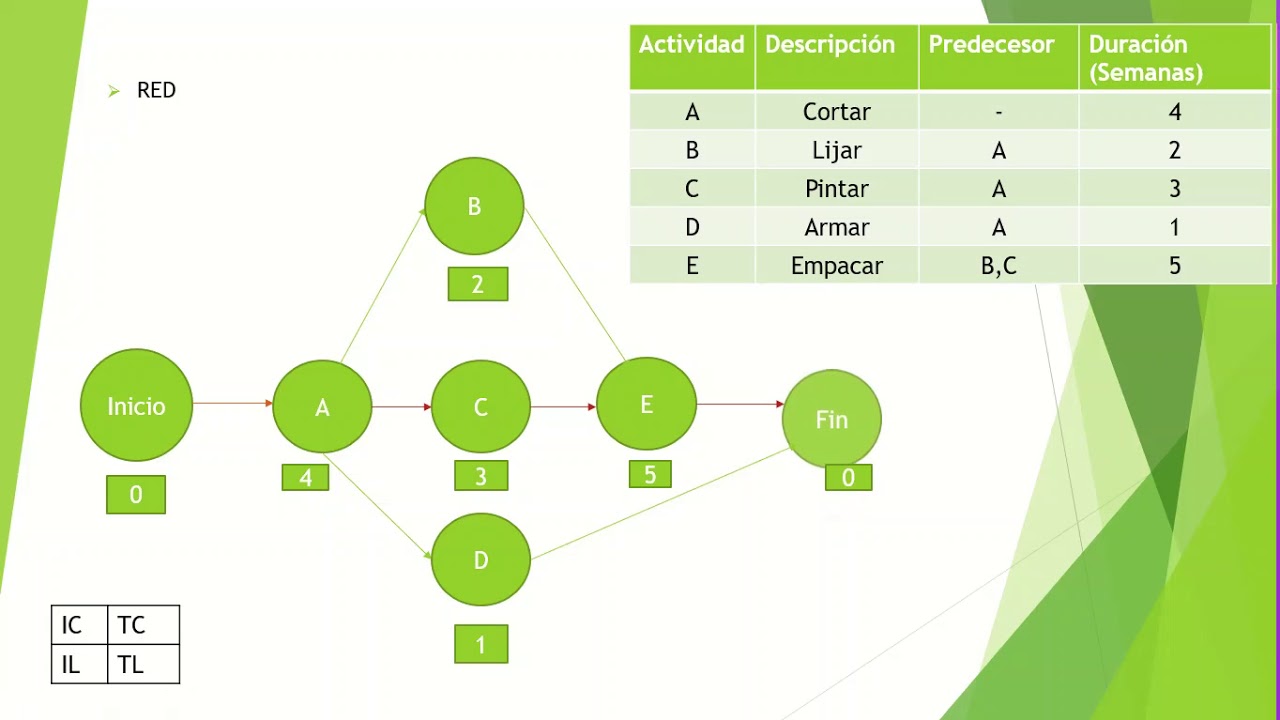 CPM-METODO DE LA RUTA CRITICA - YouTube