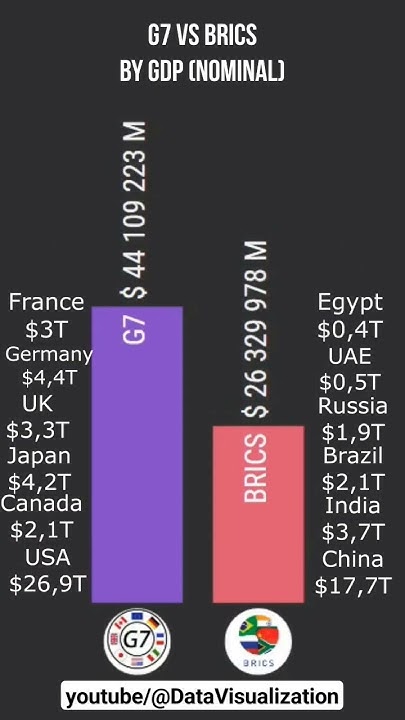 G7 vs BRICS by GDP (Nominal) #bricks #g7 #gdp #economics #stats #data #infographics - YouTube