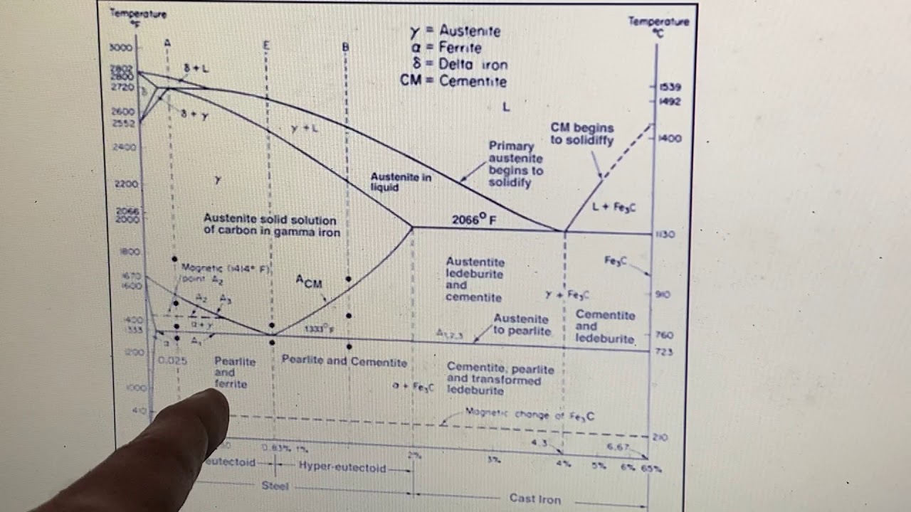 63 Diagram Fasa