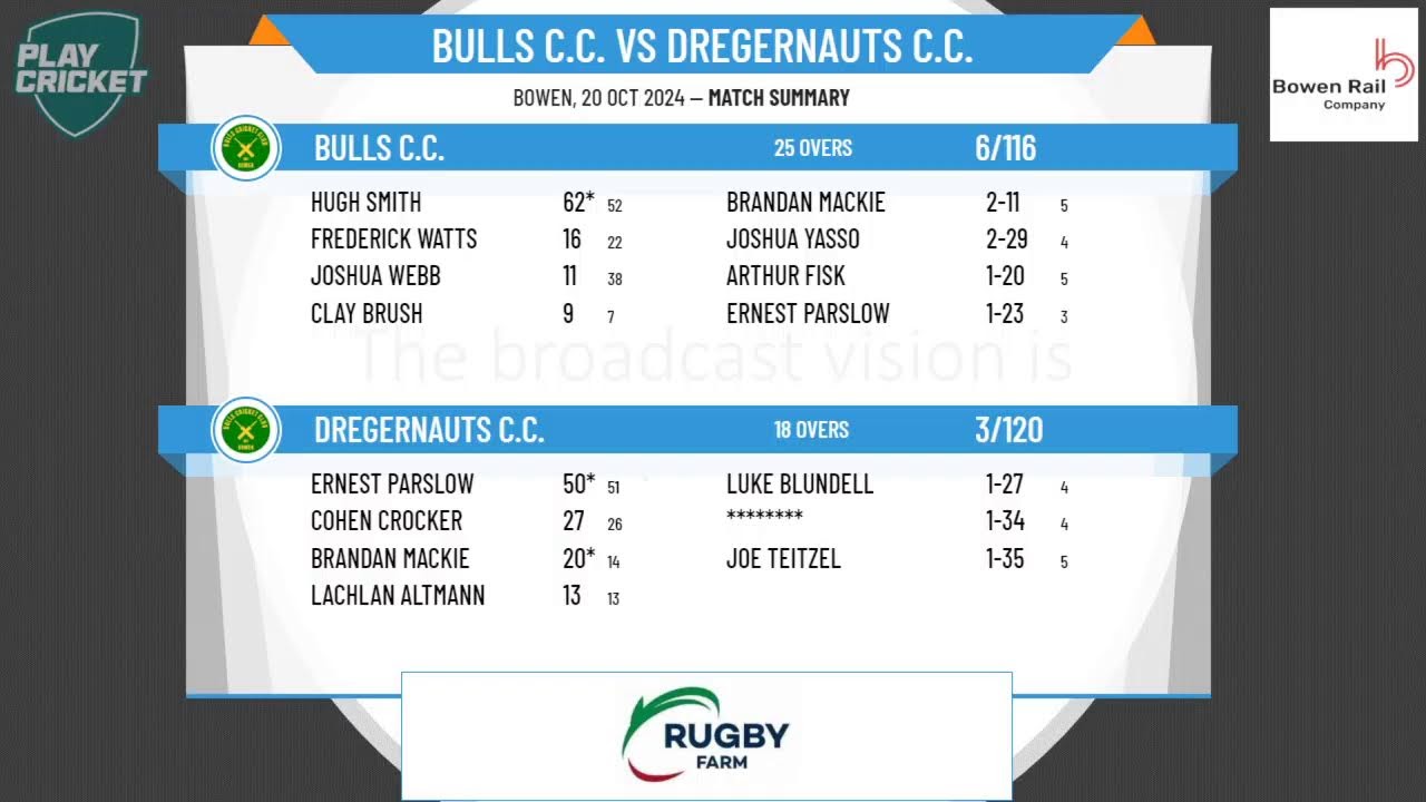 Bulls C.C. v Dregernauts C.C. - YouTube