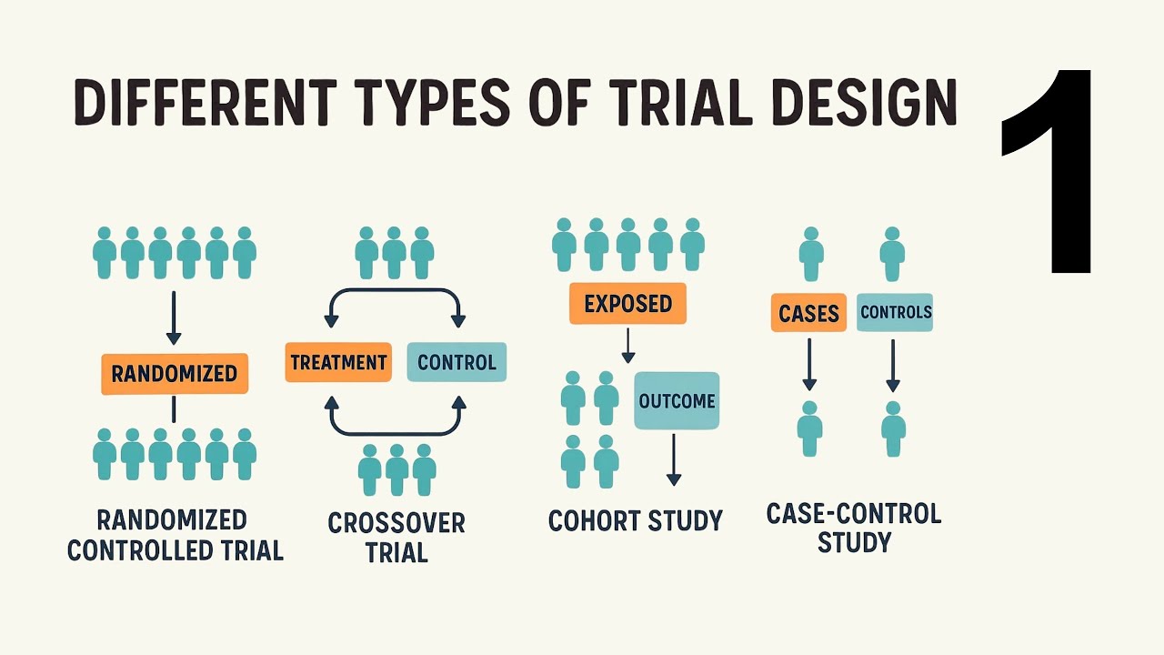 1 Different Types Of Trial Design - YouTube