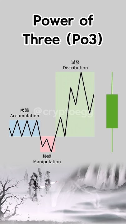 Power of three (PO3) SMC聰明錢策略 #smc #ict - YouTube