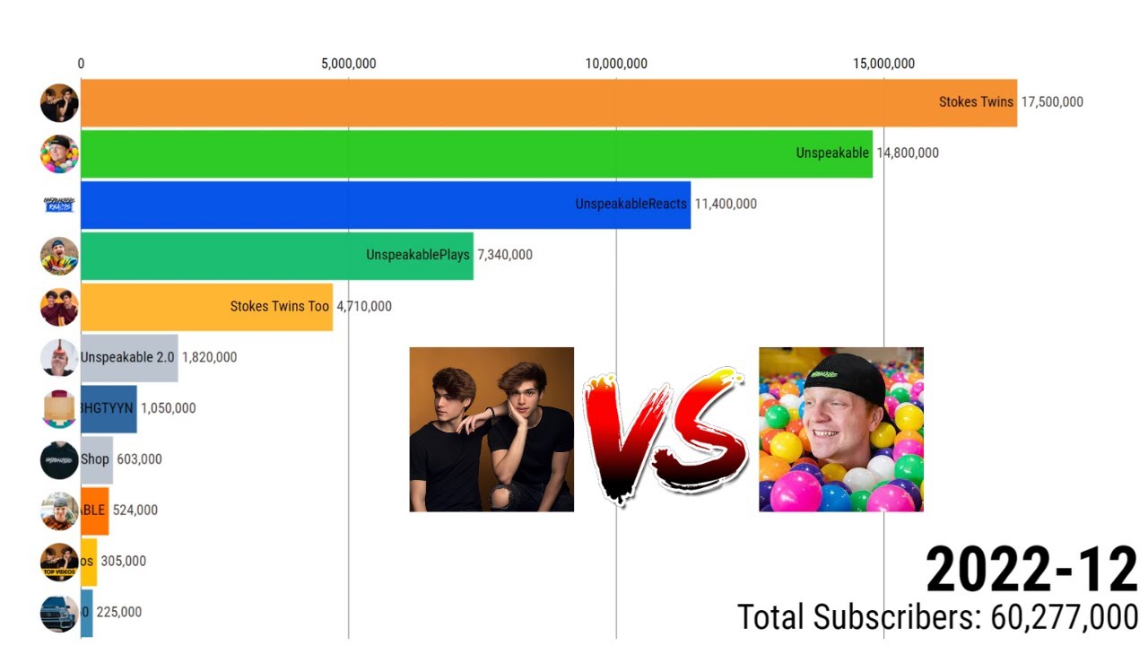 Stokes Twins Vs Unspeakable - Subscriber Count History (2012-2022 ...