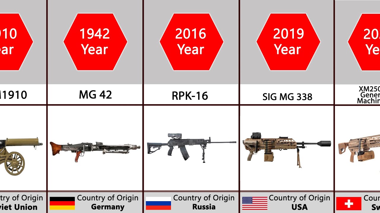 Machine Guns Evolution - YouTube