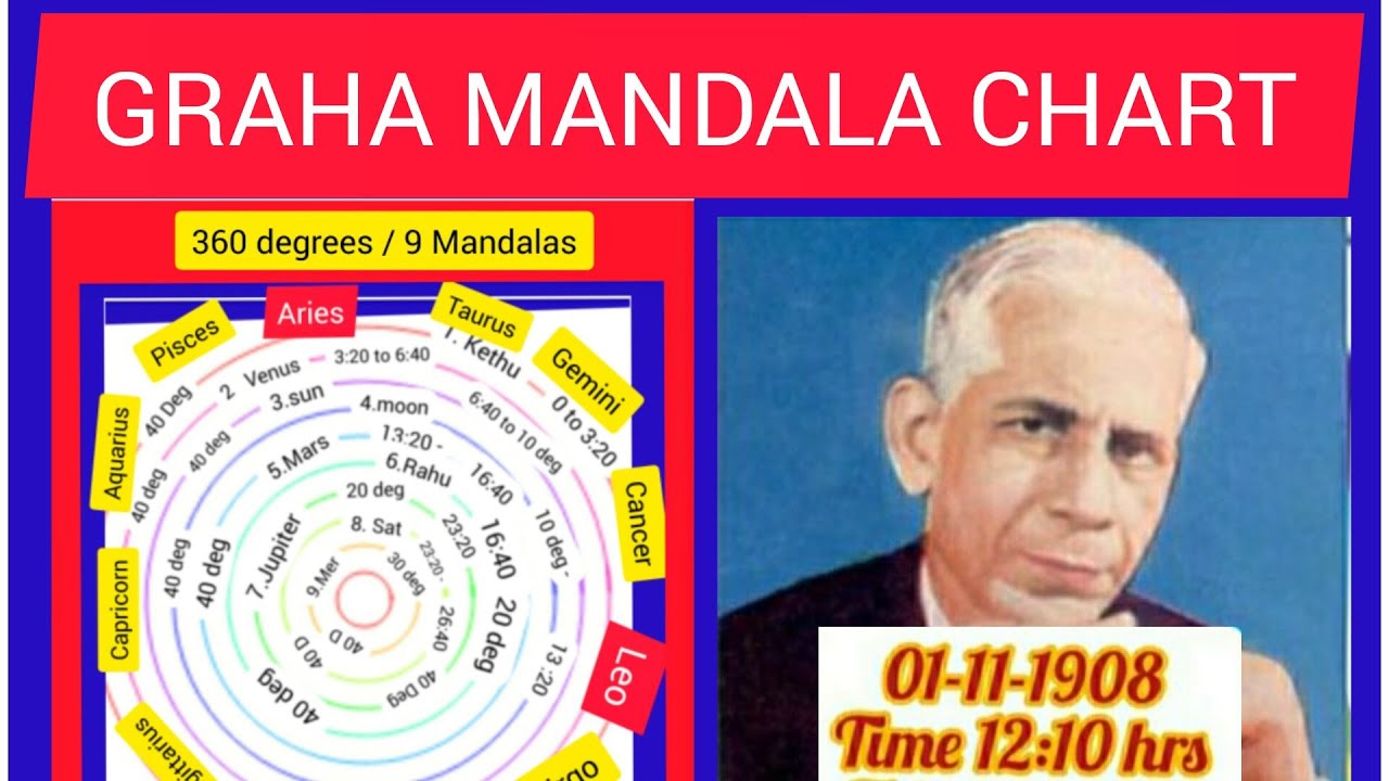 ஜோதிட மார்த்தாண்டர் K.S.கிருஷ்ண மூர்த்தி ஜாதகம் # GRAHA MANDALA CHART ...