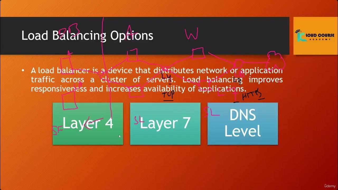 Azure Load Balancer - 6 Load balancing options - YouTube