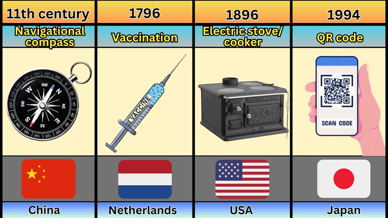 Inventions From Different Countries // 84 Useful Inventions from 11th ...