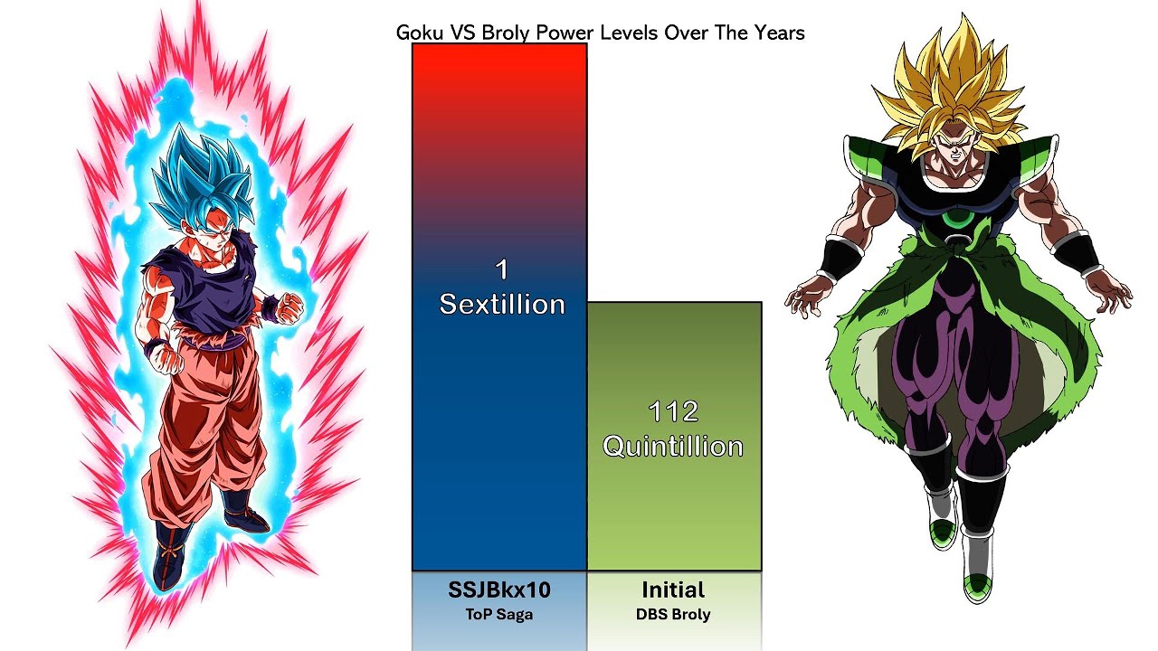 Goku Takes on the STRONGEST BROLY - YouTube