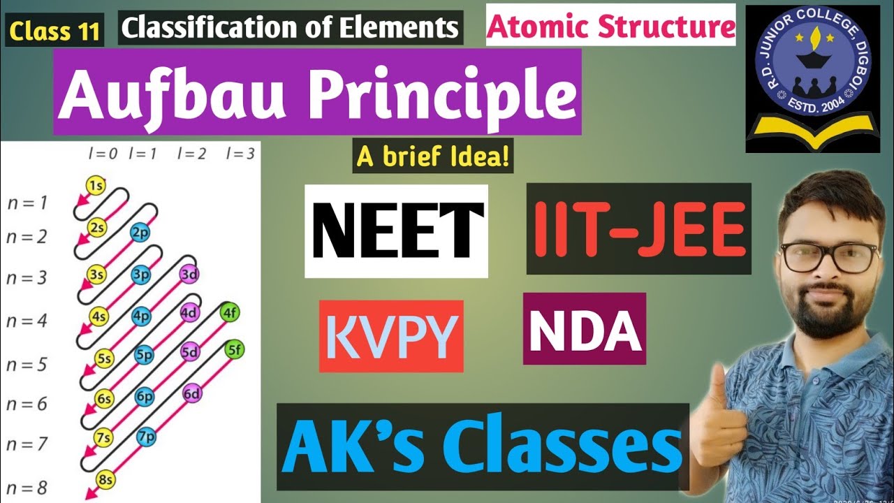 Aufbau Principle |Atomic Structure |Electronic Configuration of ...