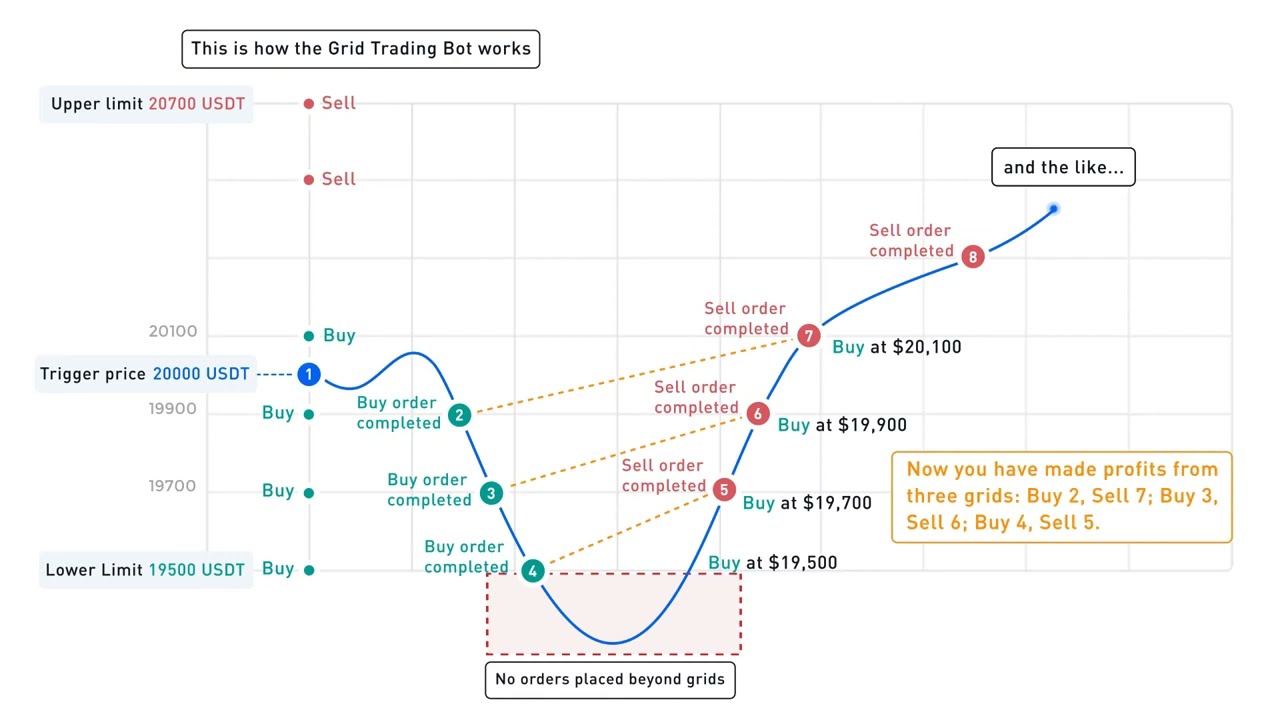 Grid Trading Bot Is A Trading Bot That Assists You In Carrying Out The grid-trading-bot-is-a-trading-bot-that-assists-you-in-carrying-out-the