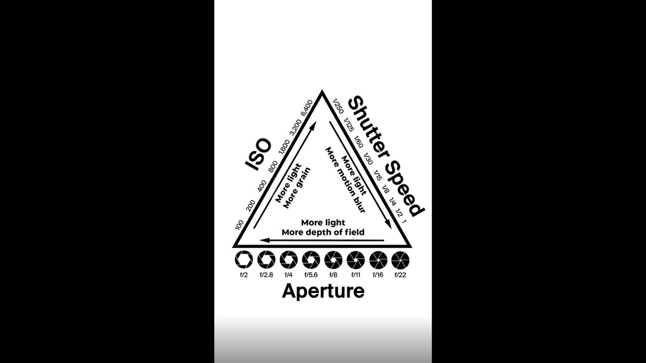 Exposure Triangle Explained: Key to Great Photography | ProGrade ...