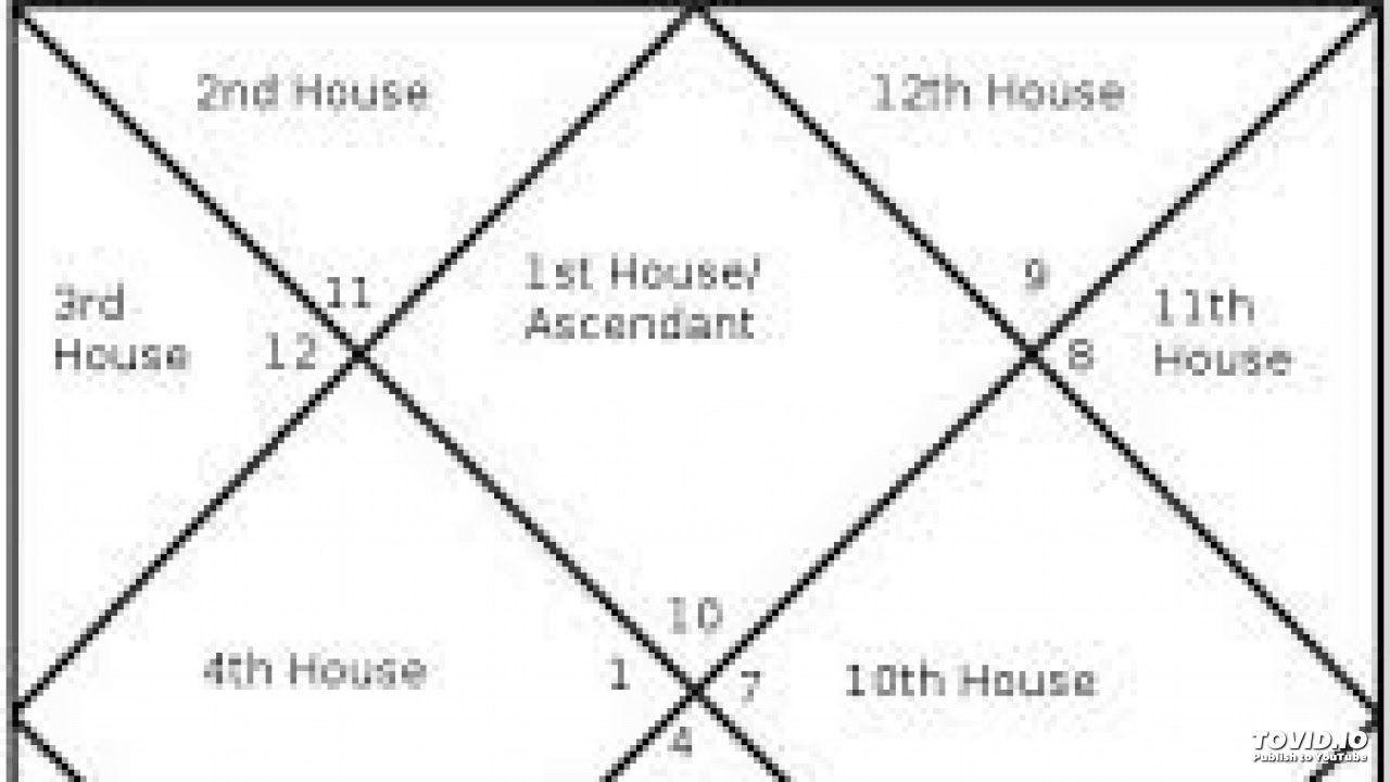 8th house in Horoscope - YouTube