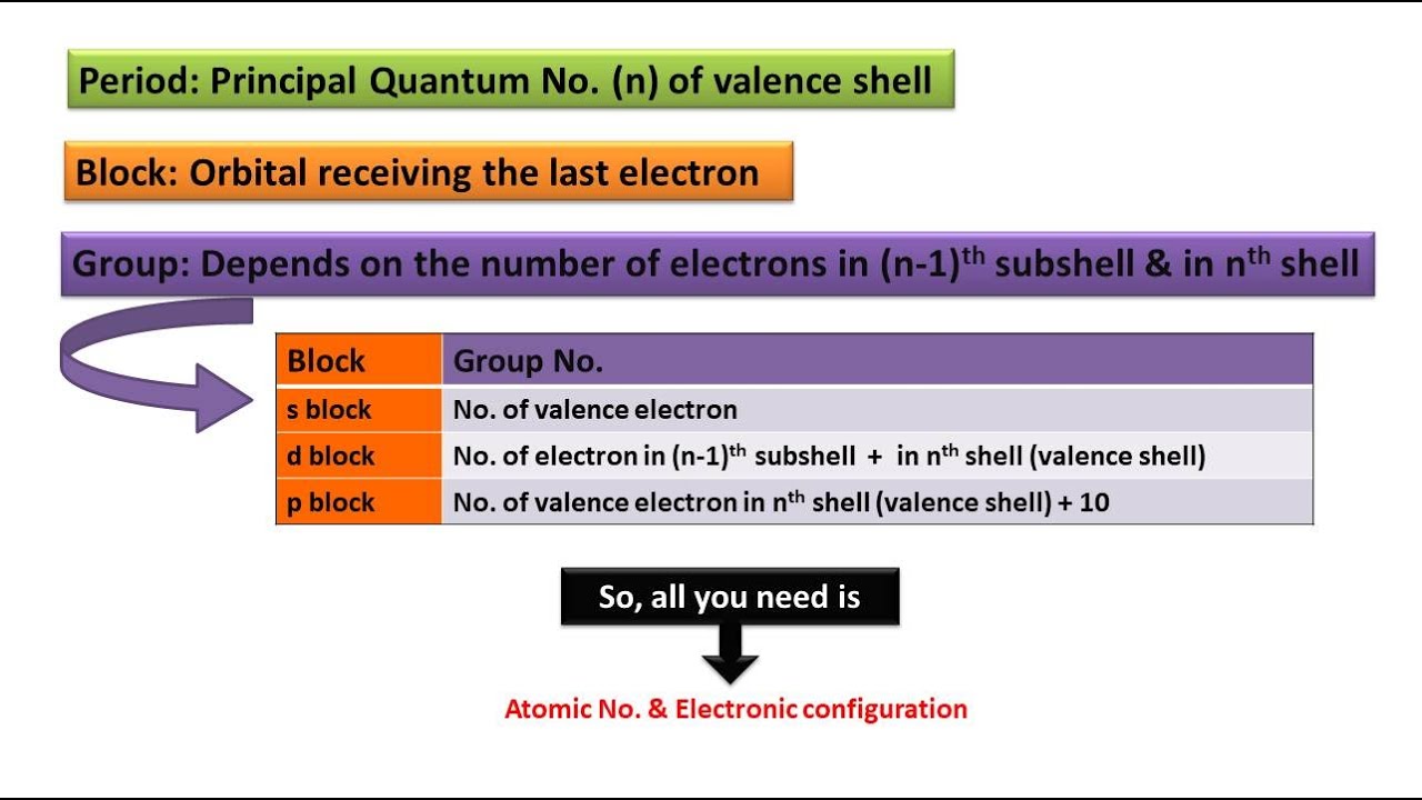 How to decide period, block & group for an element ? | Qs in Mind - YouTube
