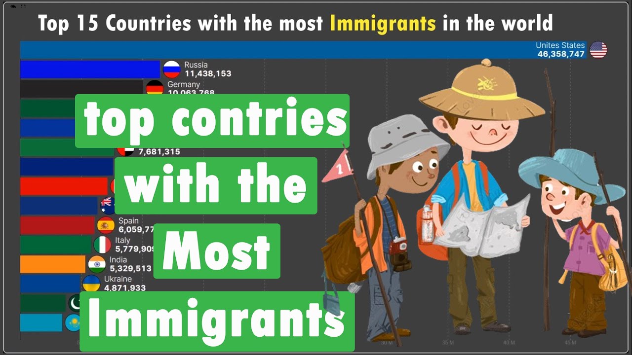 Top Countries With the Most Immigrants in the World - YouTube