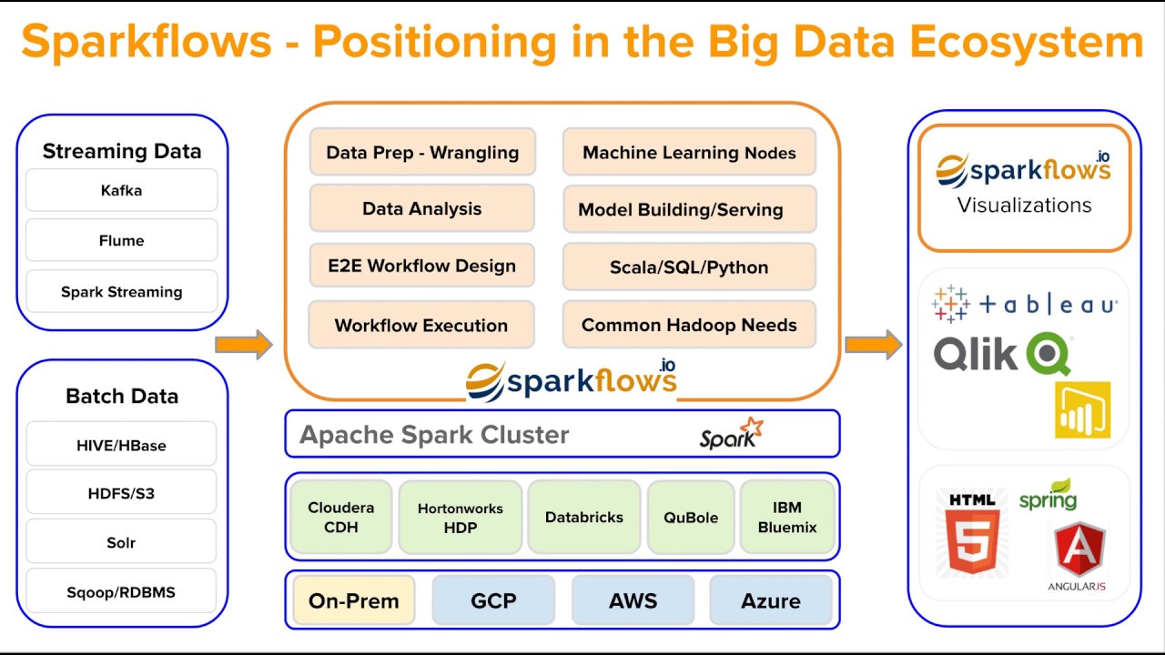 Sparkflows Placement In Big Data Ecosystem Youtube