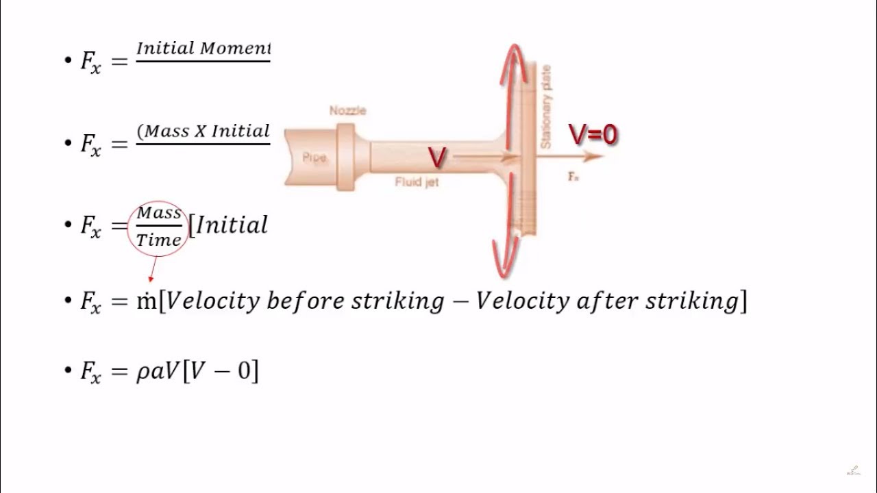 Force Exerted By A Jet On Stationary Vertical Plate Fluid Mechanics force-exerted-by-a-jet-on-stationary-vertical-plate-fluid-mechanics