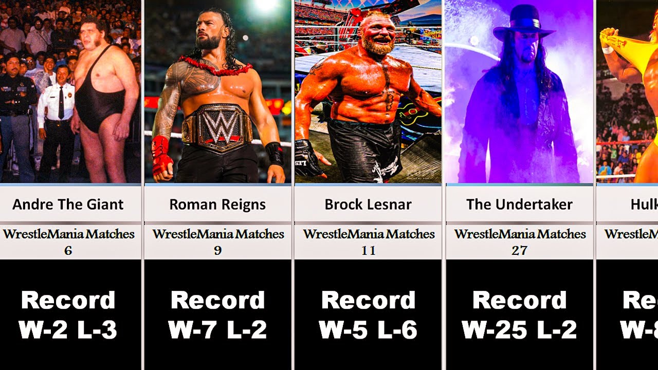 WWE Superstars WrestleMania Win Loss Record - YouTube