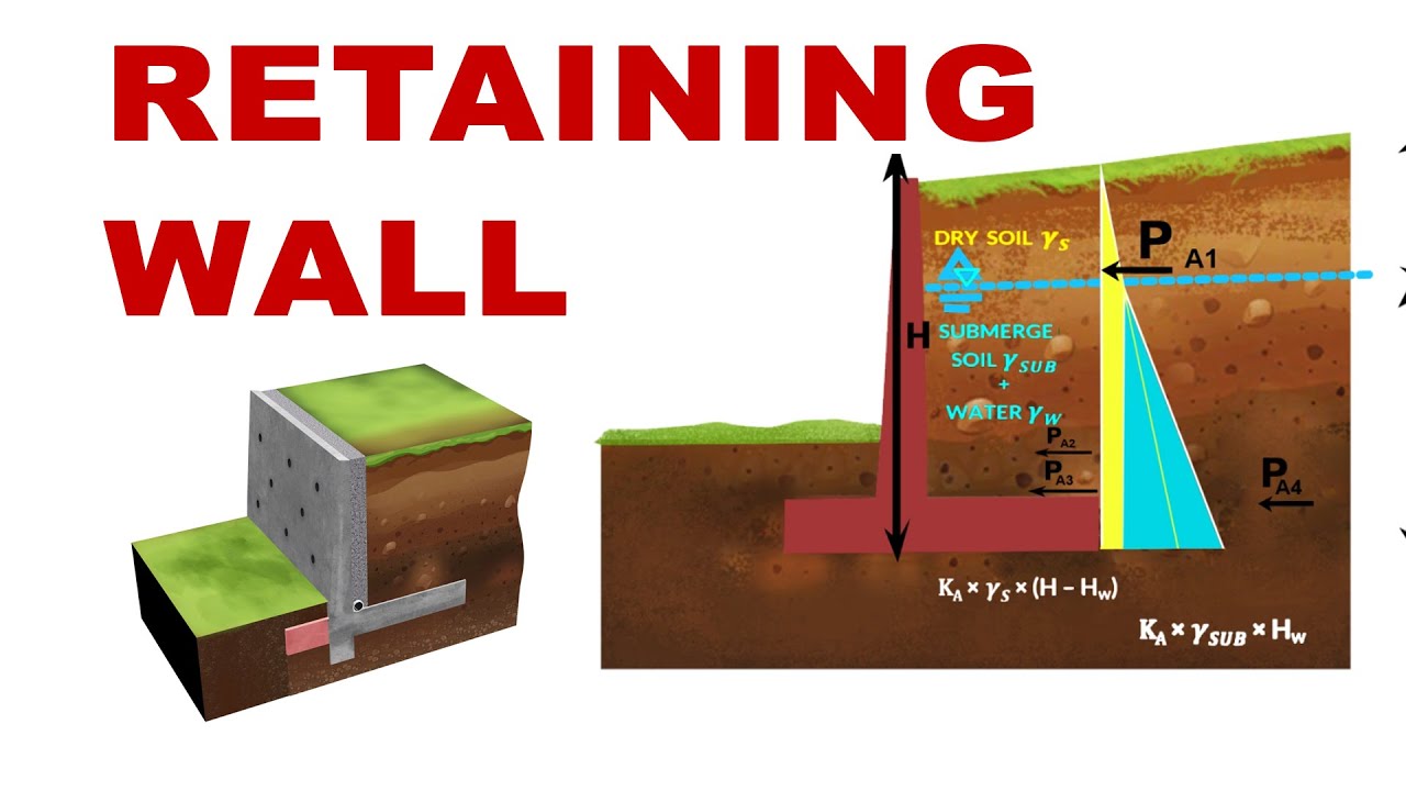 Retaining wall | types of retaining wall | soil protection wall ...