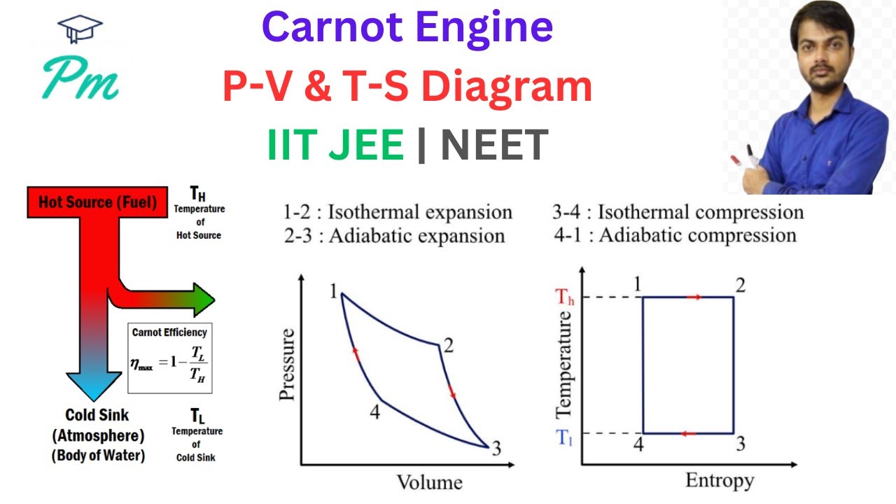 Carnot Engine - Thermodynamics | Class 11 | IIT JEE & NEET Physics | P ...
