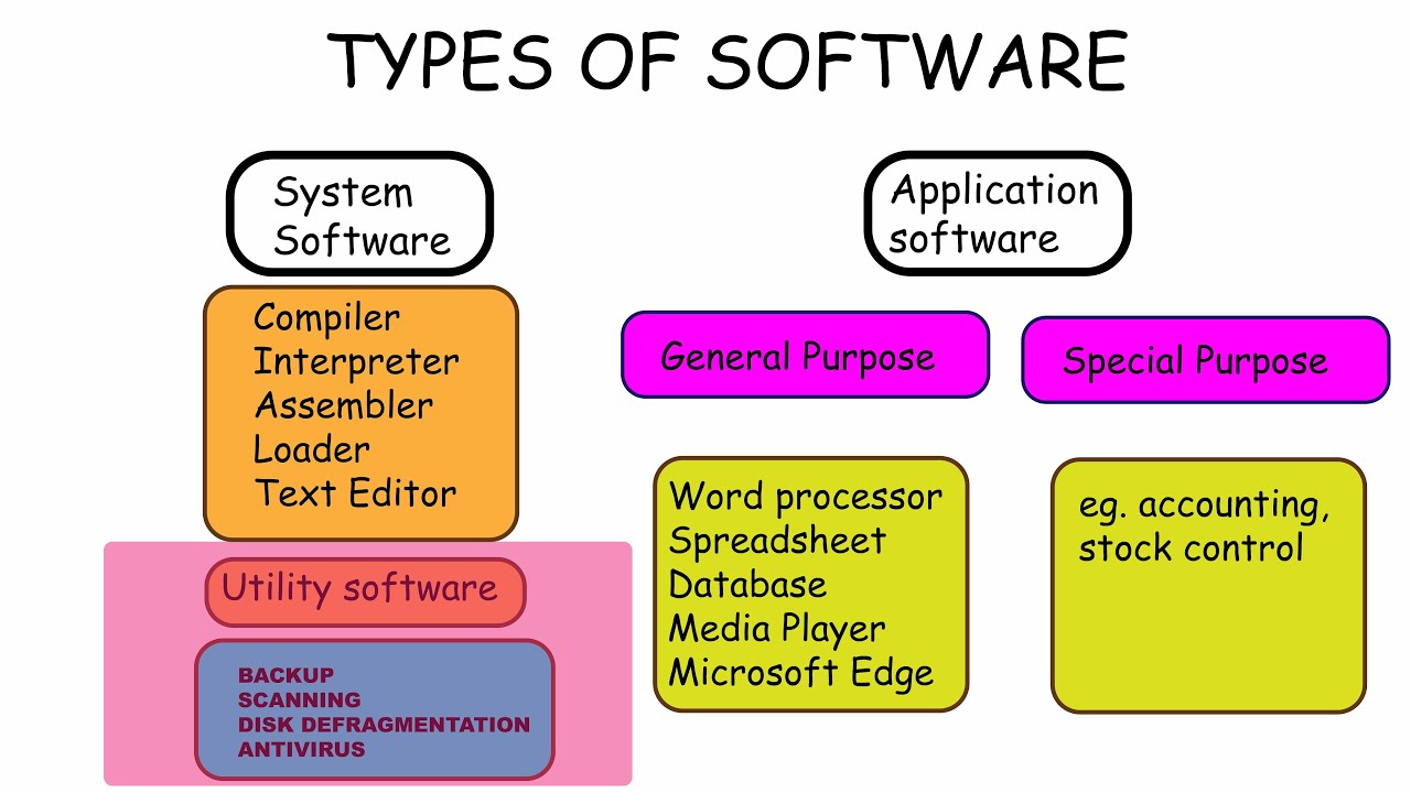 Types of software class 5 - YouTube