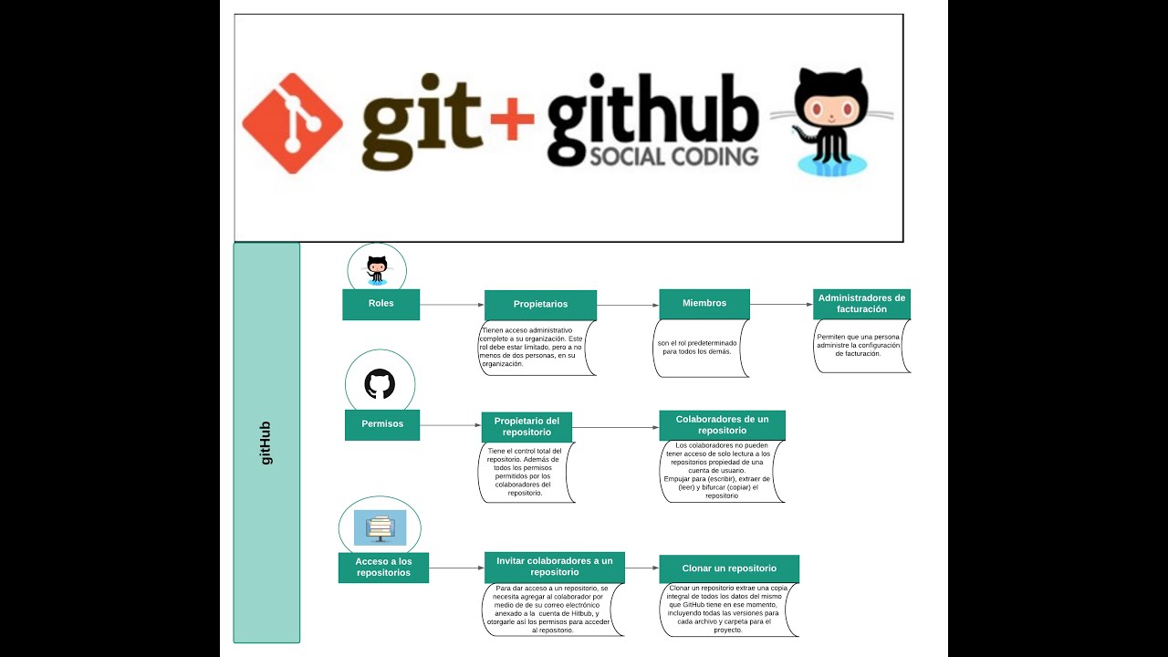 Roles, Permisos y acceso a los repositorios con GitHub - YouTube