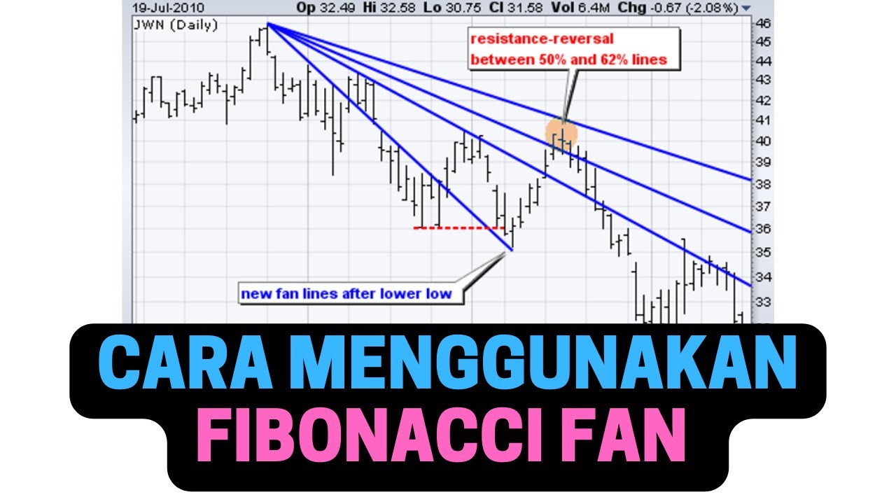 Cara Menggunakan FIBONACCI FAN - YouTube