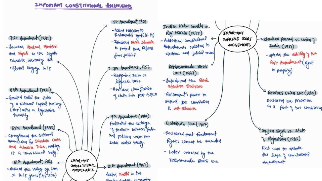 IMPORTANT CONSTITUTIONAL AMENDMENTS | ONE PAGE NOTES | MINDMAPS ...