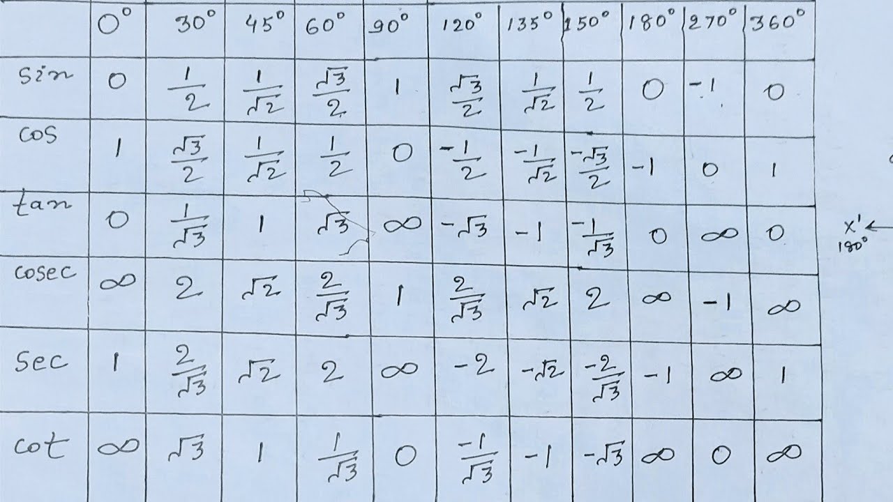 Trigonometry Table Trick Trigonometry Table 0 360 YouTube