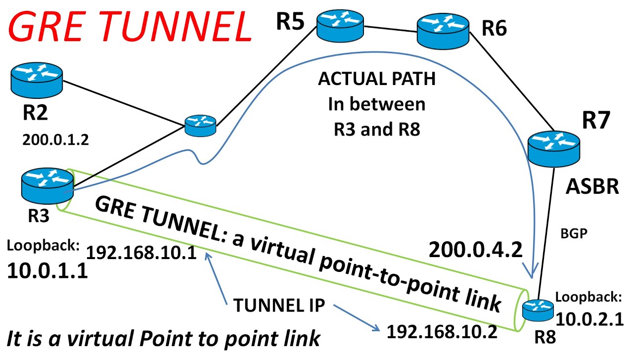 What is GRE Tunnel? Step by Step configuration of GRE VPN Tunnel on ...