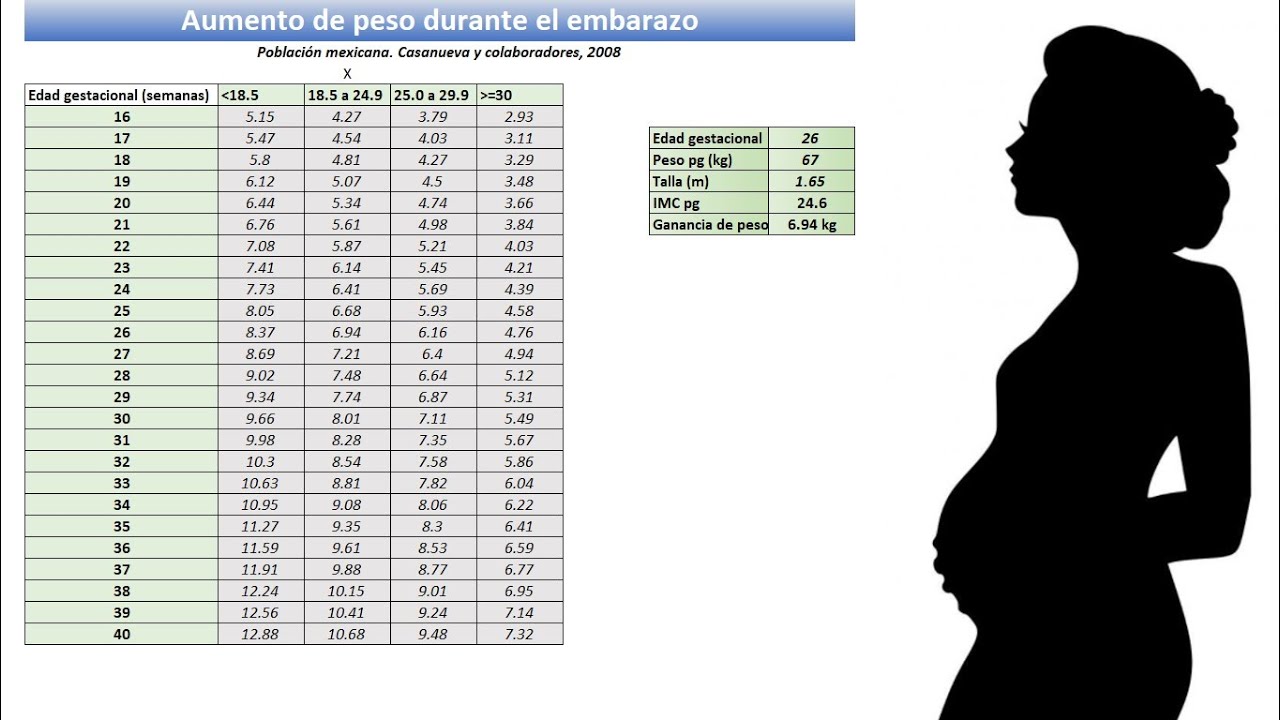 Ganancia de peso durante el embarazo: ¿Cómo calcularlo en Excel? - YouTube